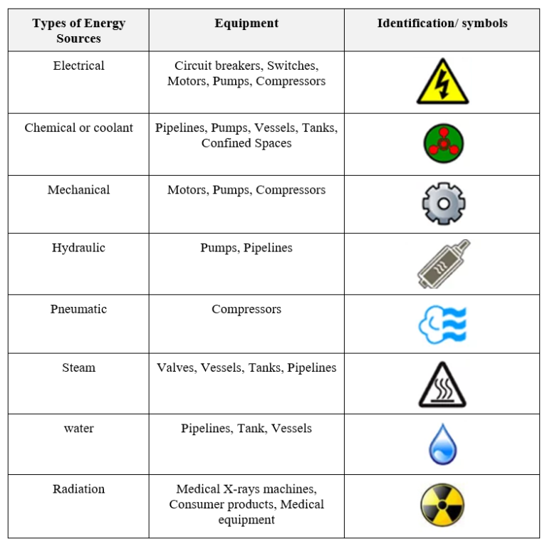 Hazardous Energy Isolation Procedures in Industries – International ...